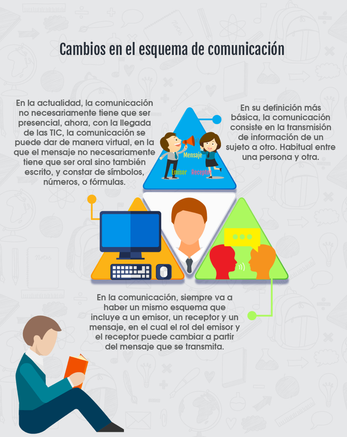 Infografía UA2 - Cambios en el esquema de comunicación En la actualidad, la comunicación En su ...