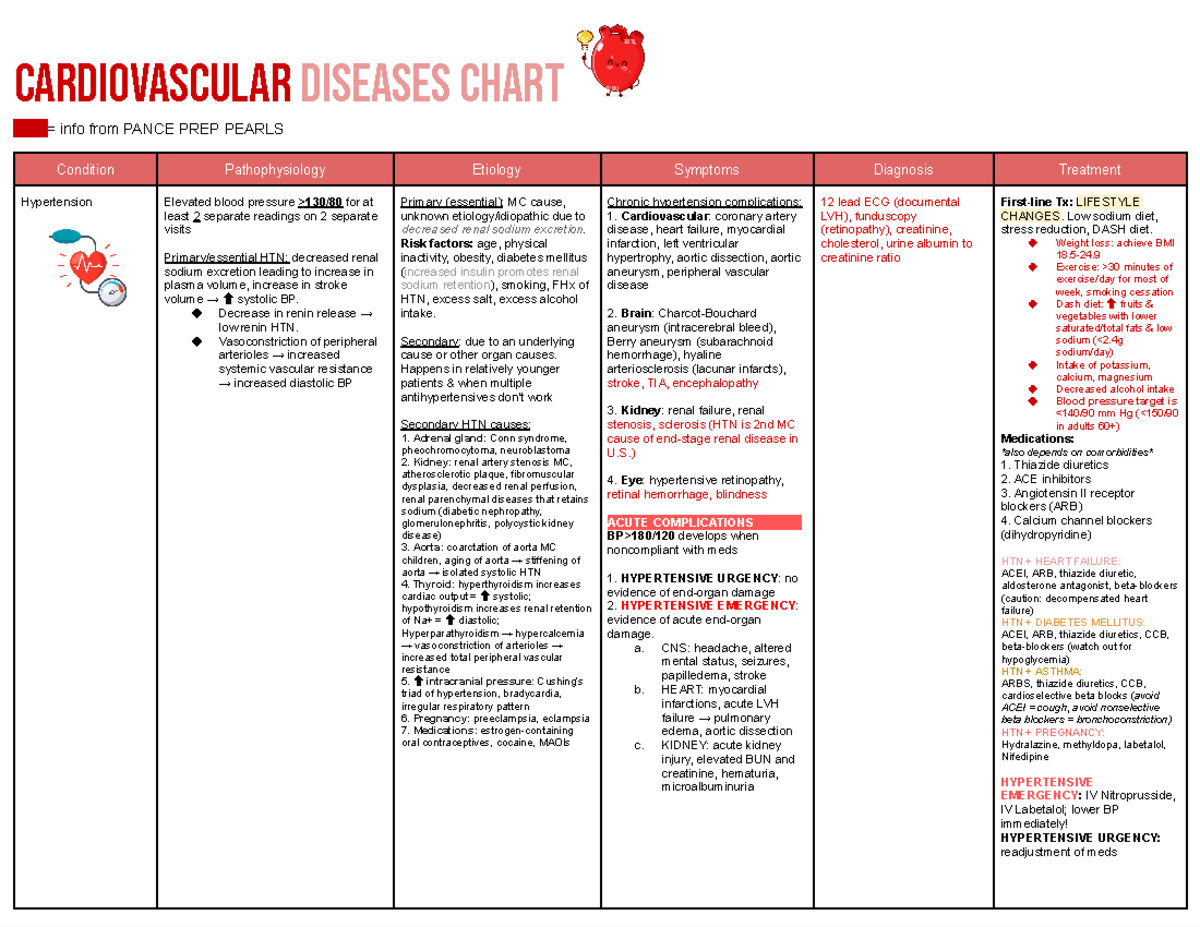 Cardiology Diseases Chart - Cardiovascular Diseases Chart = info from ...