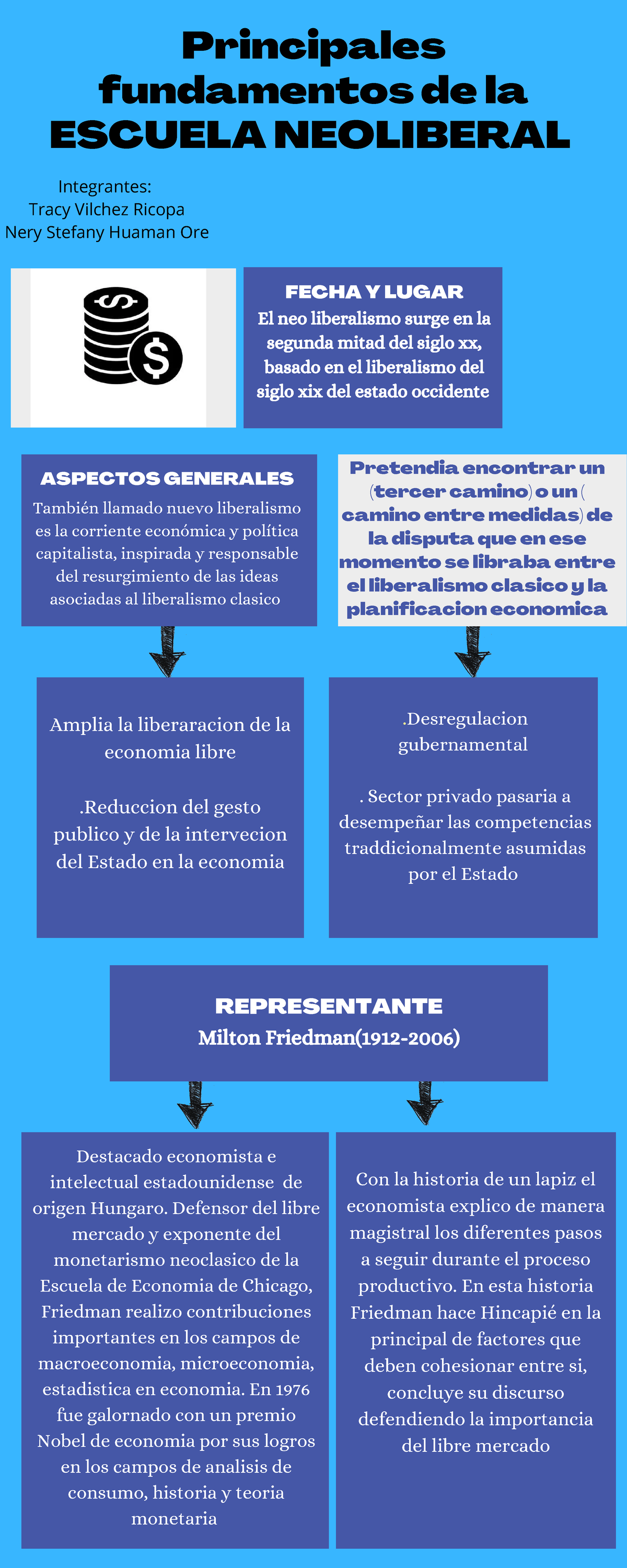 Principales fundamentos de la escuela neoliberal - Principales ...
