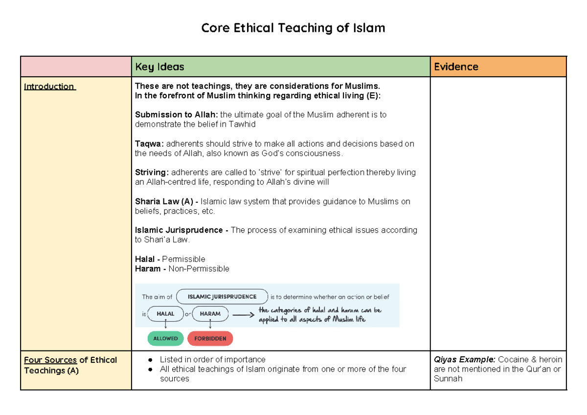 Principal Ethical Teachings of Islam - Core Ethical Teaching of Islam ...