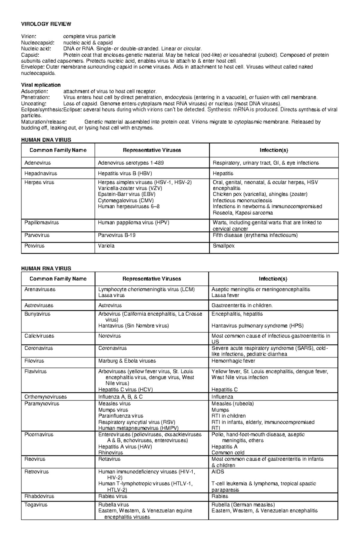 Virology-Review - Be happy - VIROLOGY REVIEW Virion: complete virus ...