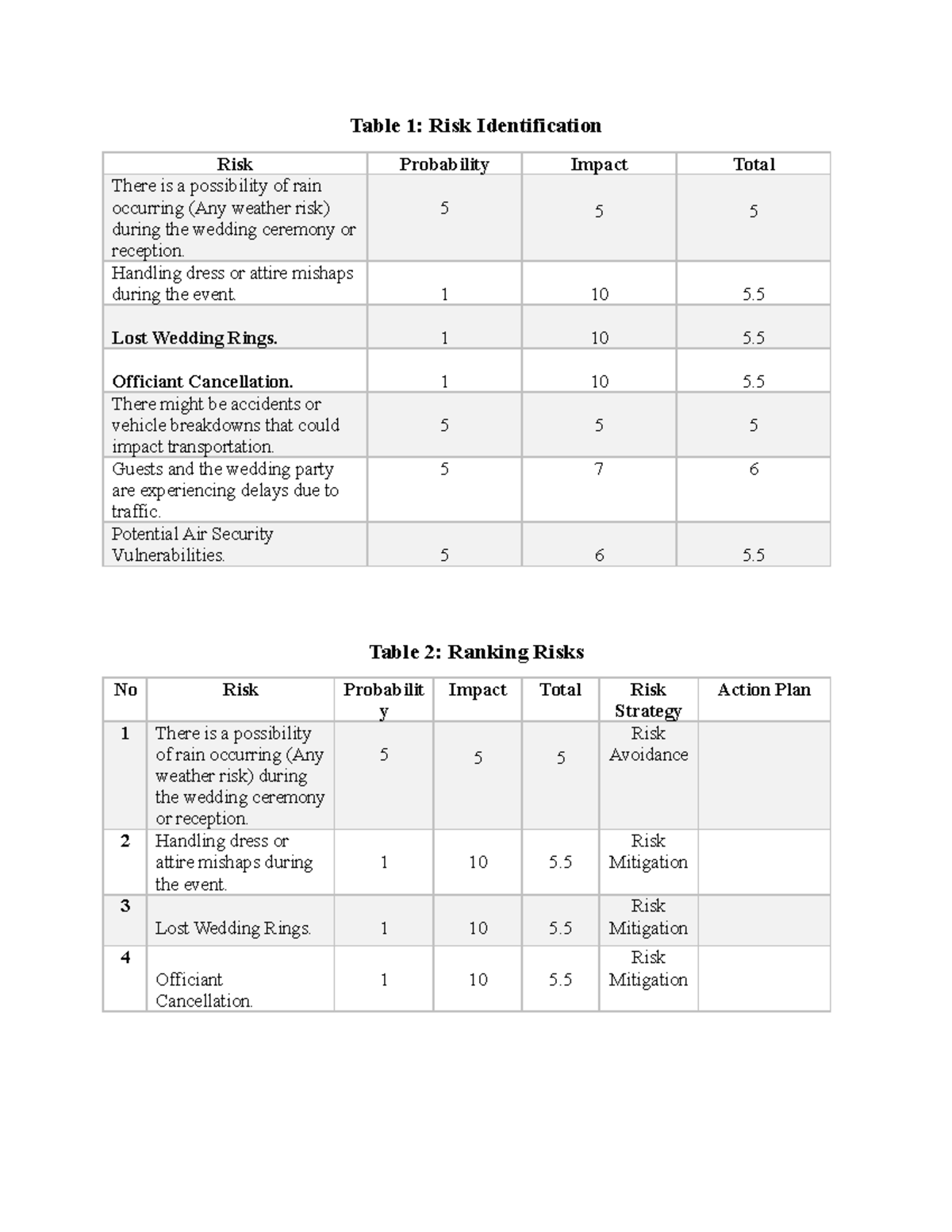 Risk Assignment - Write about top 20 risks and their action plan ...