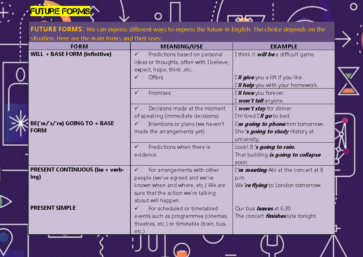 Future forms - Es un resumen de los tiempos verbales que hacen ...