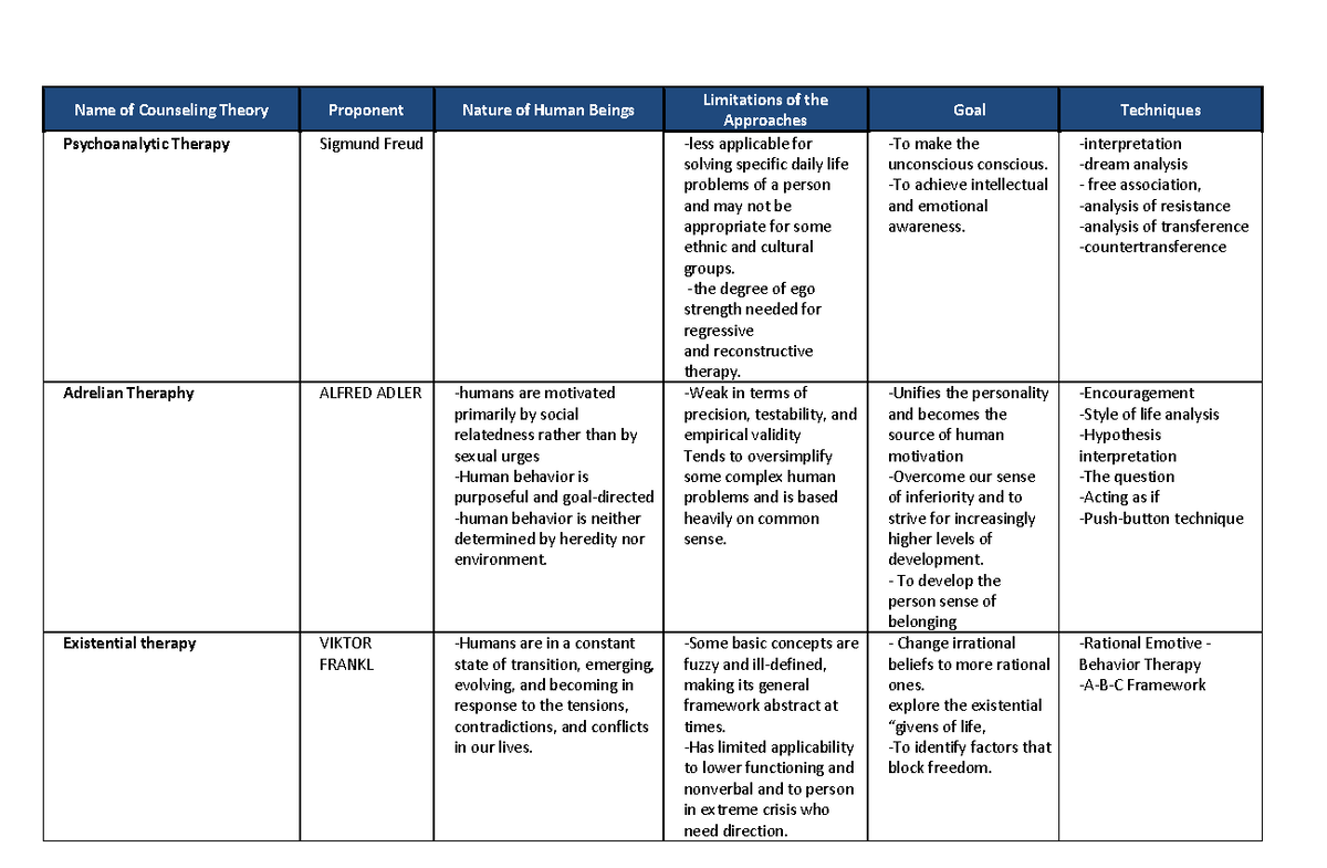 Psychology - Counseling Theory Outlines - Name of Counseling Theory ...