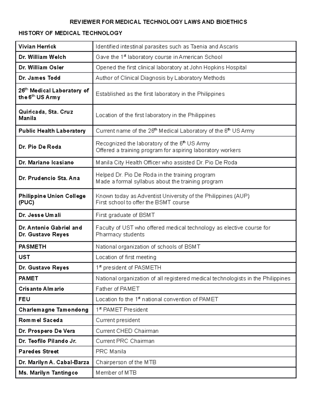 Reviewer FOR Medical Technology LAWS AND Bioethics - REVIEWER FOR ...