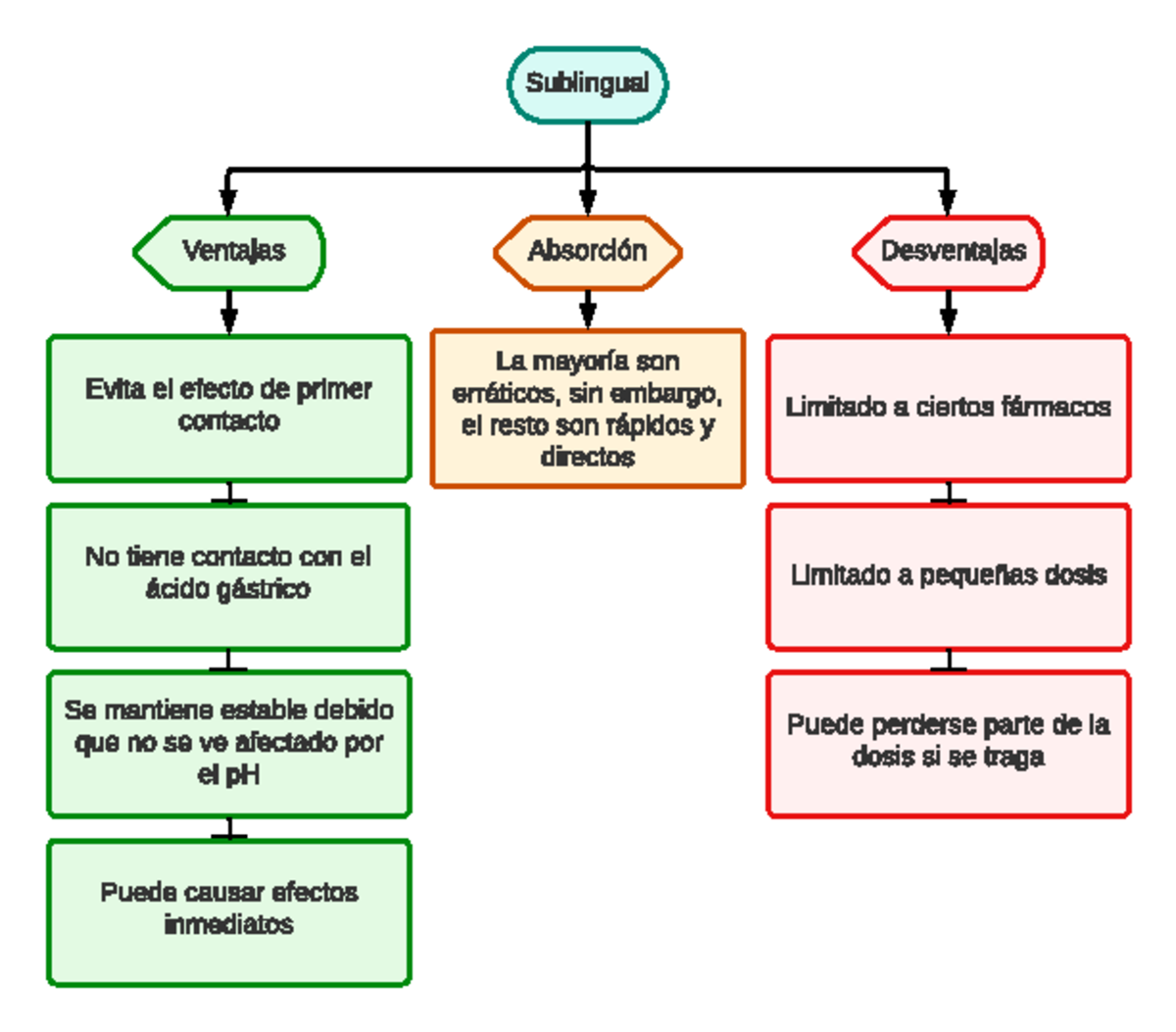 Vías de administración mas frecuentes - Sublingual Ventajas Absorción ...