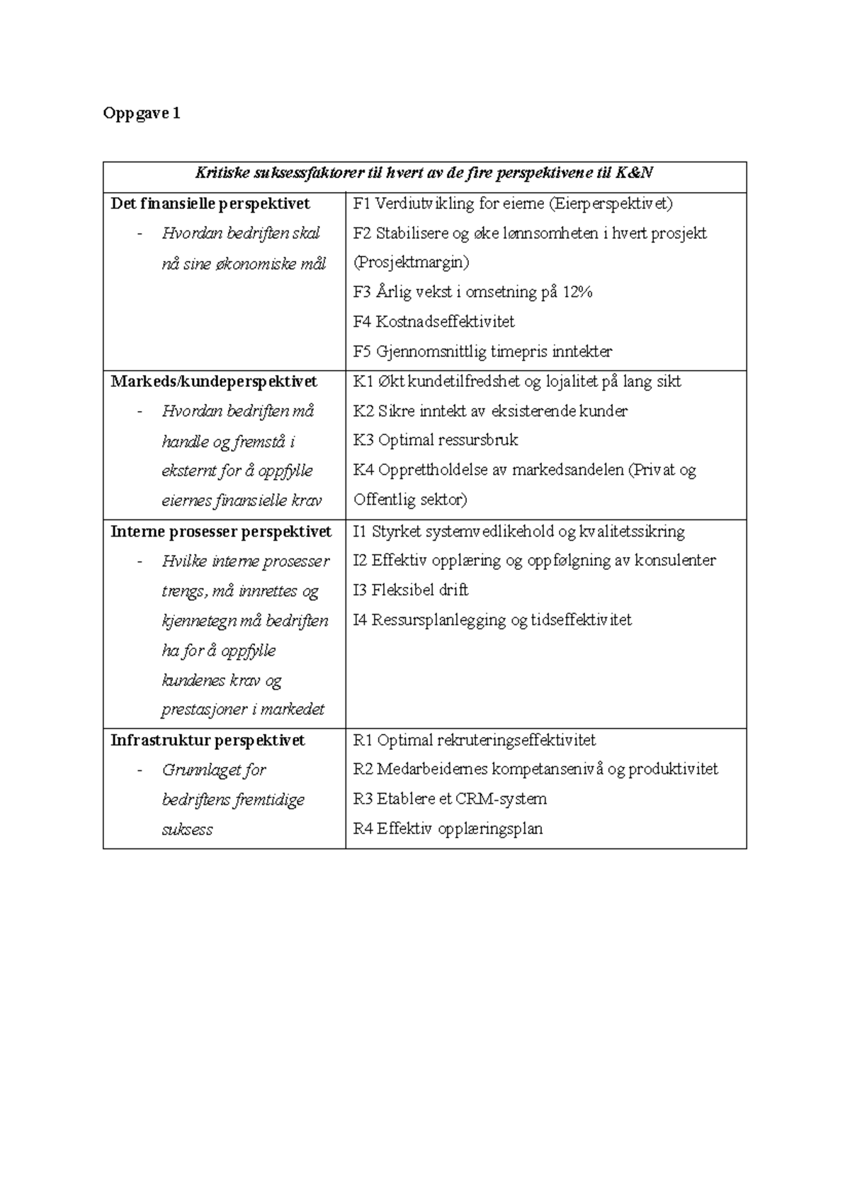 Eksamen 30% oppgave - Oppgave 1 Kritiske suksessfaktorer til hvert av de fire perspektivene til ...