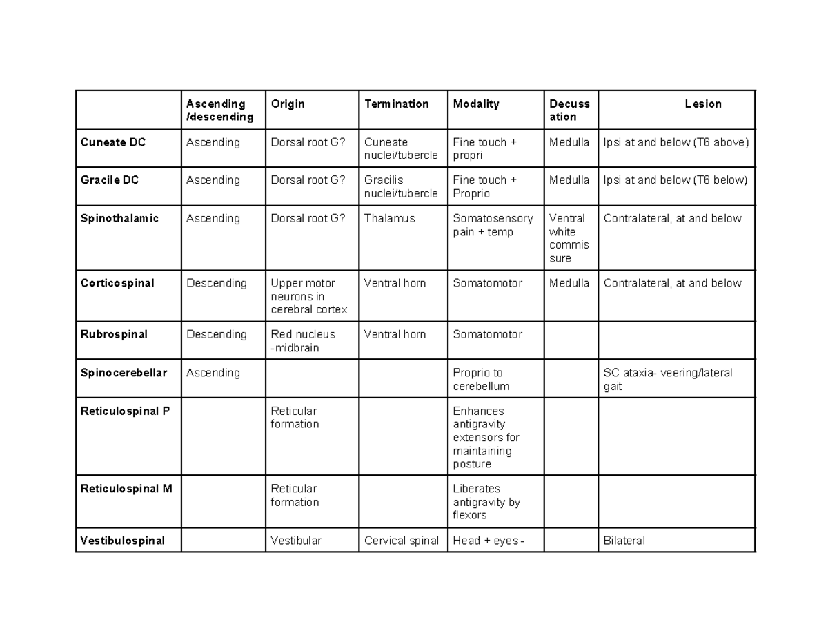 Neuro tables - Short summary of SpC tracts - Ascending /descending ...