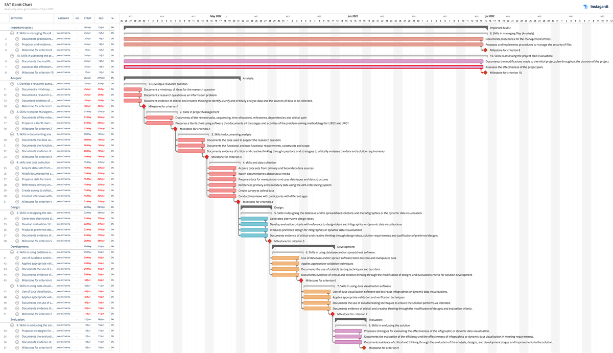 Data SAT Gantt chart - xcxcxcx - Importa nt ta s ks : 8. S kills in ma ...
