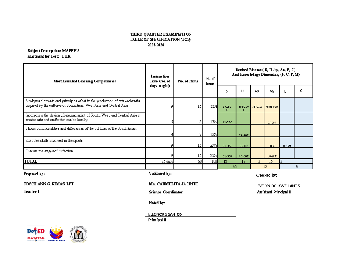 Deped TOS-FOR EXAM - Subject Description: MAPEH 8 Allotment for Test: 1 ...
