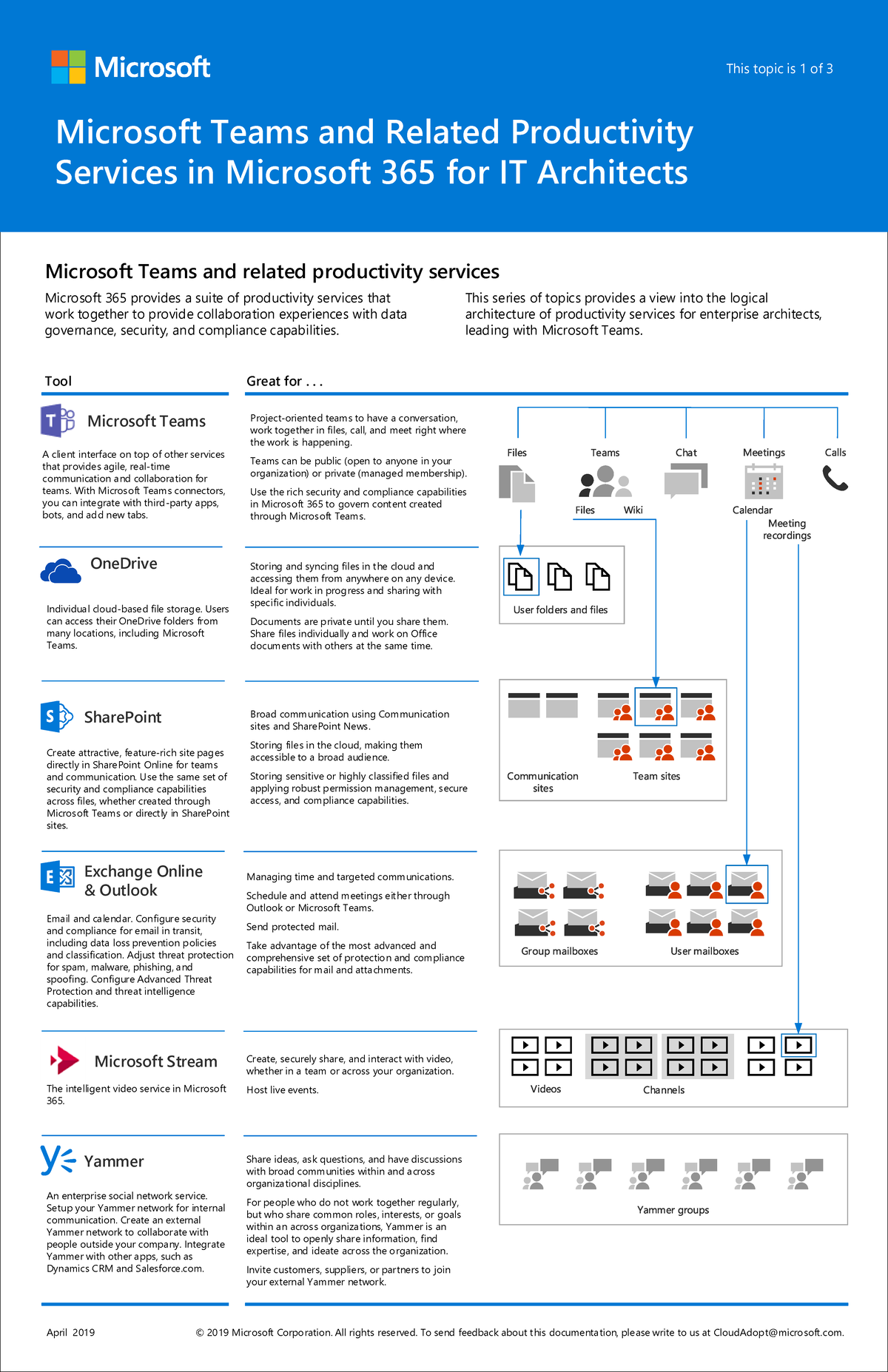 Msft m365 teams logical architecture - April 2019 © 2019 Microsoft ...