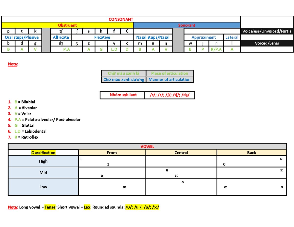BẢNG HỆ THỐNG CÁC ÂM Trong TIẾNG ANH - CONSONANT Obstruent Sonorant p t ...