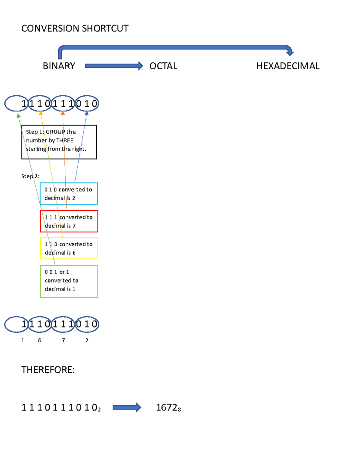 Conversionshortcut - READ - CONVERSION SHORTCUT BINARY OCTAL ...
