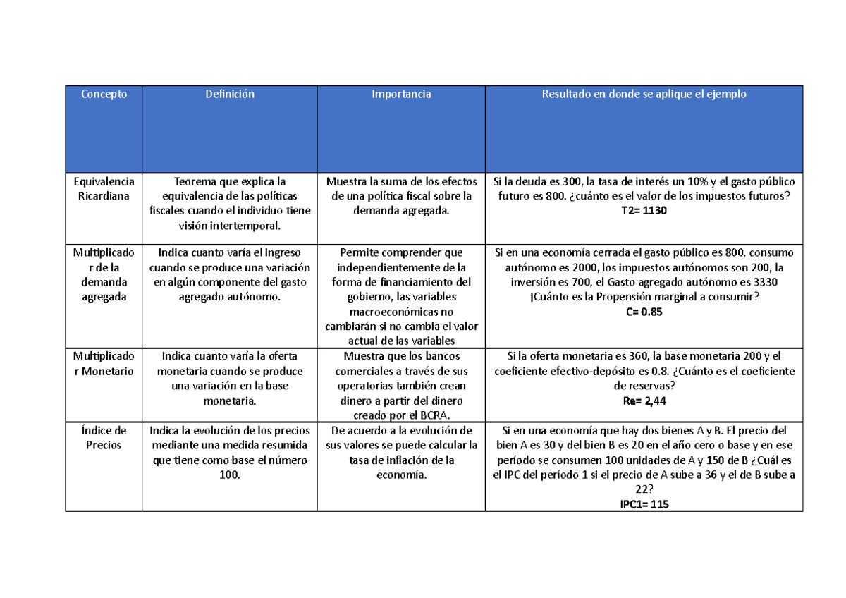 Actividad 4 M3 API 3 Economía II - Concepto Definición Importancia ...