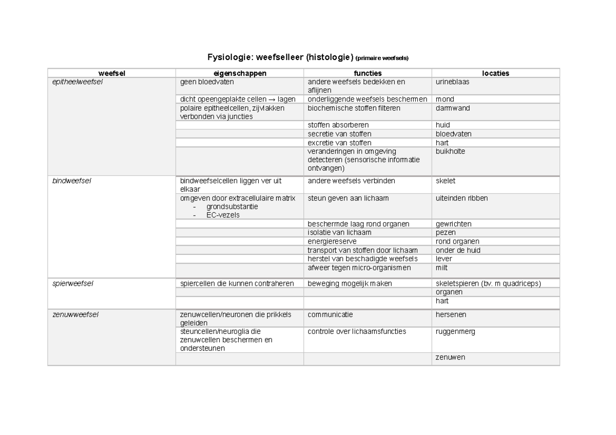 Weefsels tabel (eigenschappen, functies, locaties) - Fysiologie ...