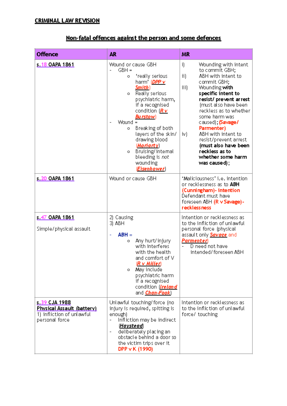 Crime Workshop 2 Revision - CRIMINAL LAW REVISION Non-fatal offences ...