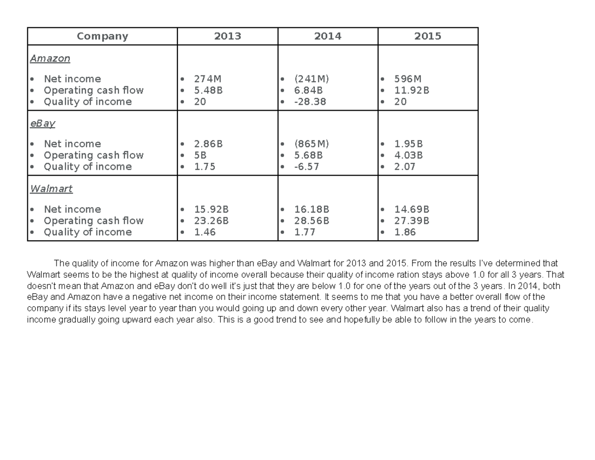 Quality of Income - Unsure - Company 2013 2014 2015 Amazon Net income ...