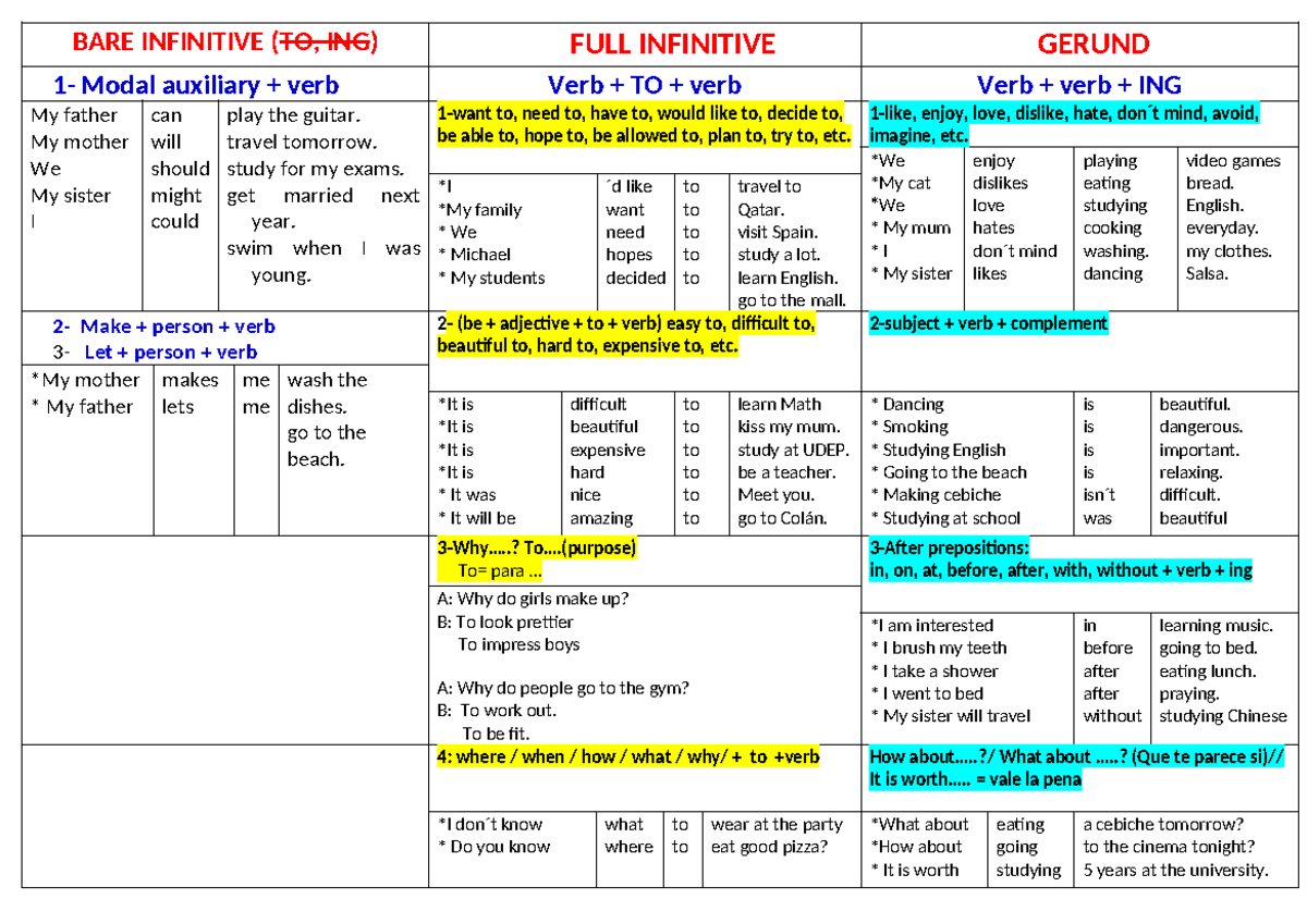 Infinitives, Gerunds AND Modal auxiliaries - BARE INFINITIVE (TO, ING ...