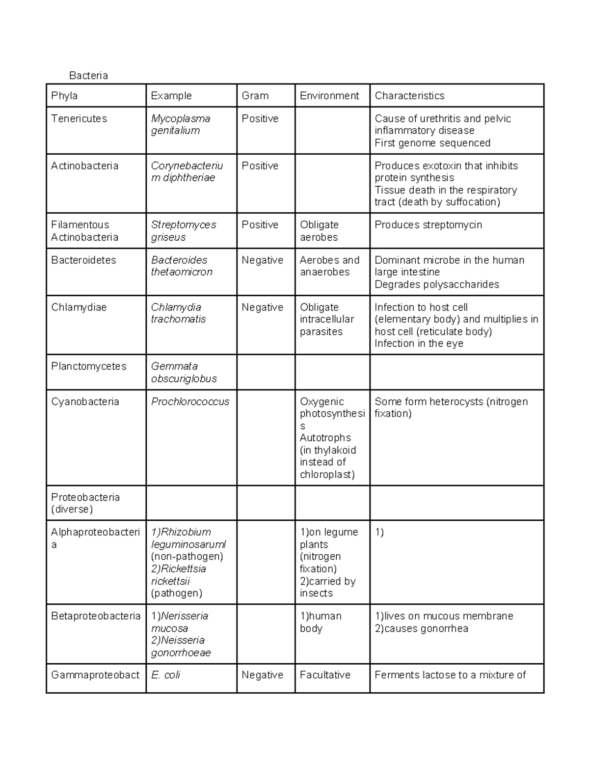 KPER 1500 notes - Bacteria Phyla Example Gram Environment ...