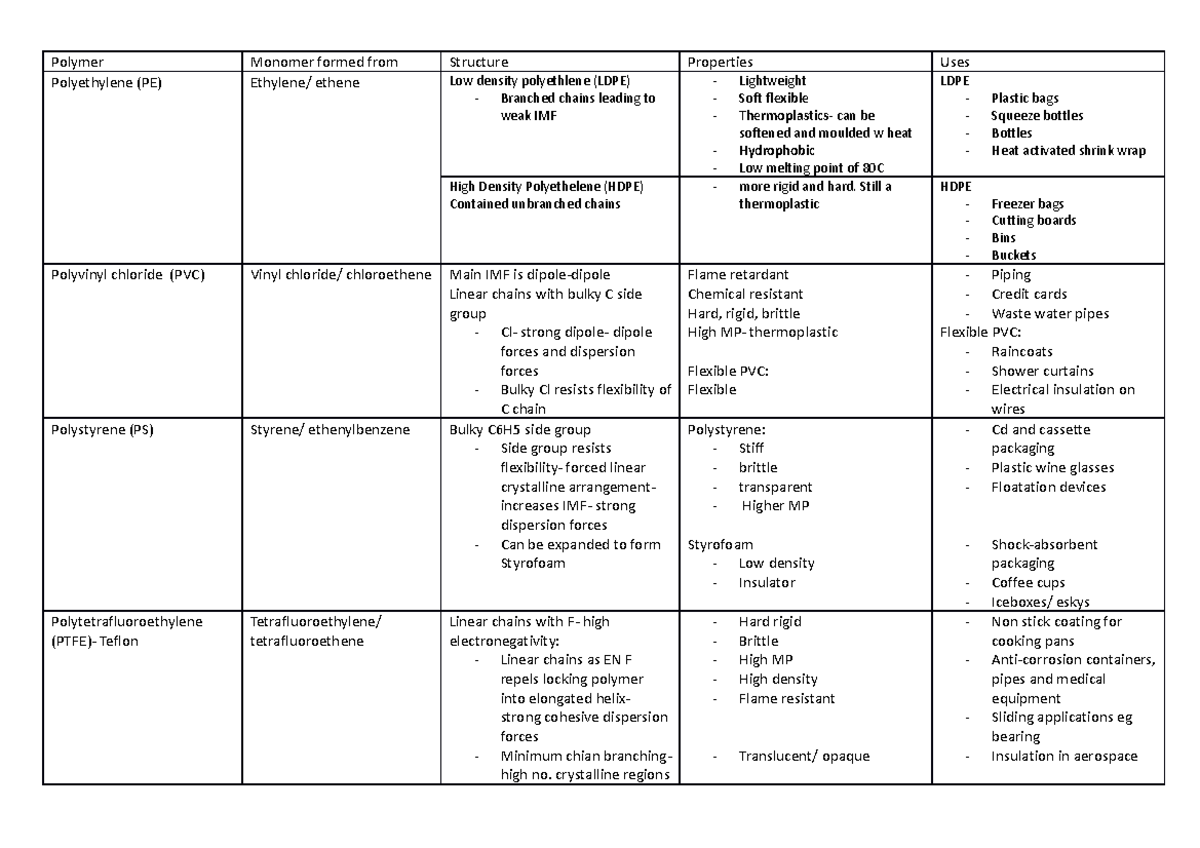 Polymers table - Polymer Monomer formed from Structure Properties Uses ...