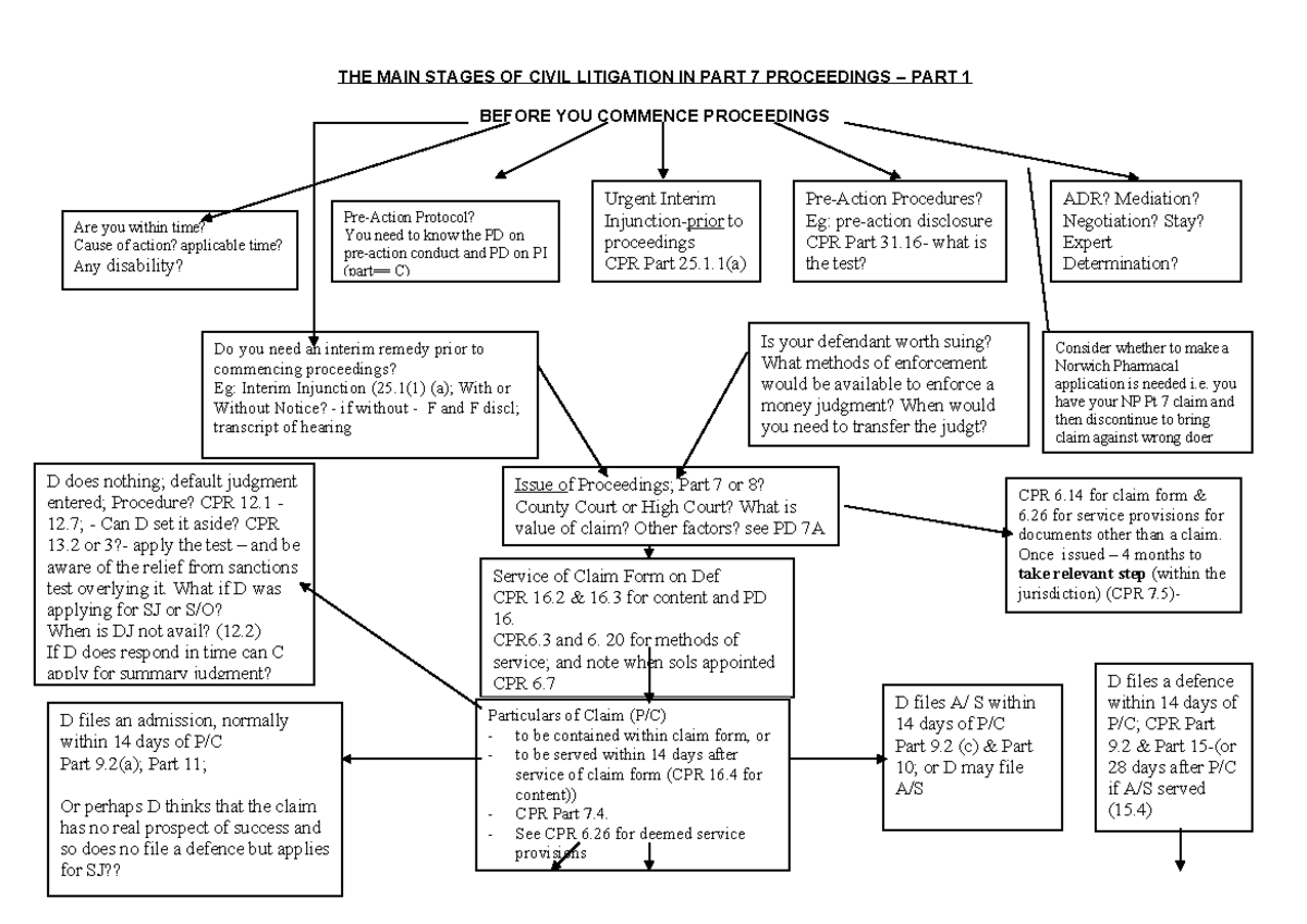 MAIN Stages OF Litigation PART 1 - 23-24 - THE MAIN STAGES OF CIVIL ...