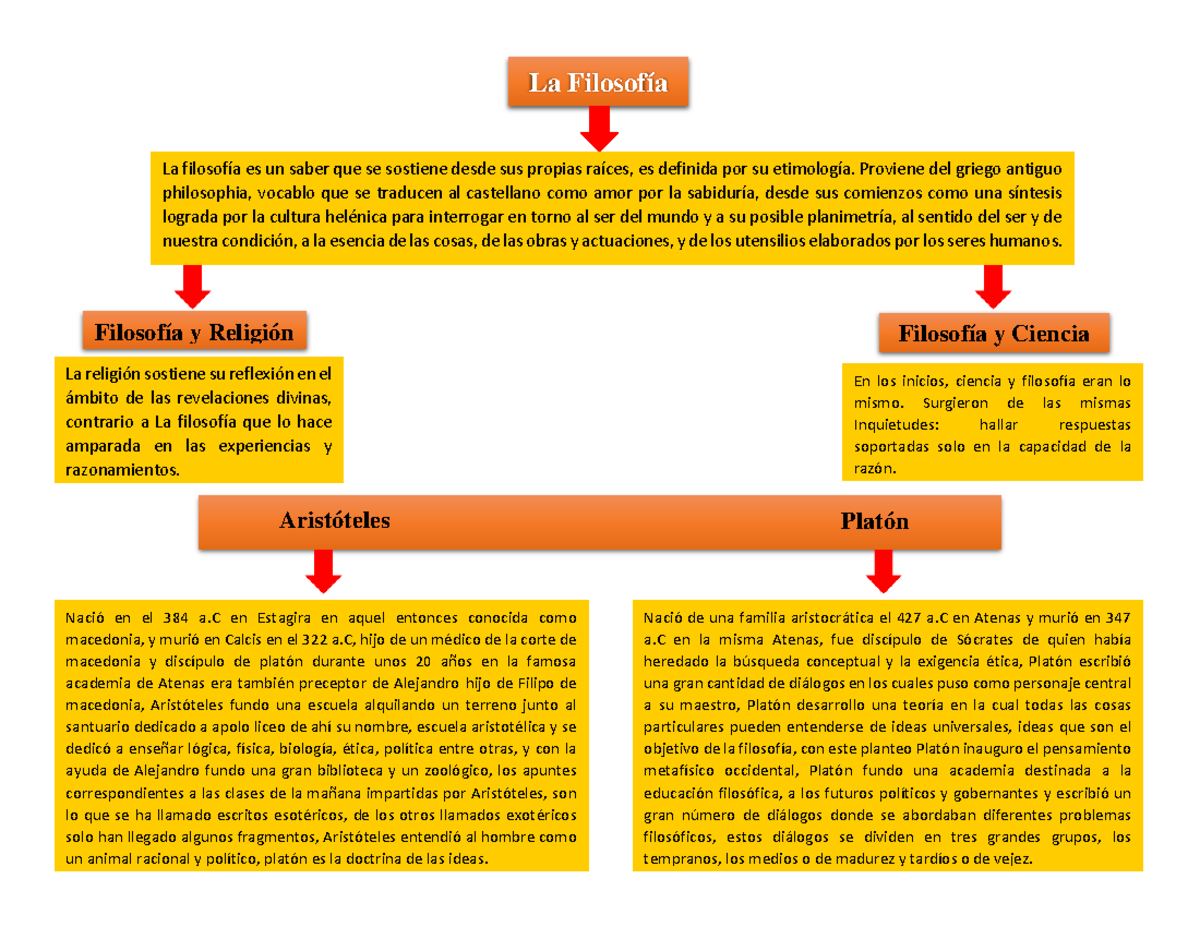 Mapa conceptual filosofía, Utesa sede - La Filosofía La filosofía es un ...