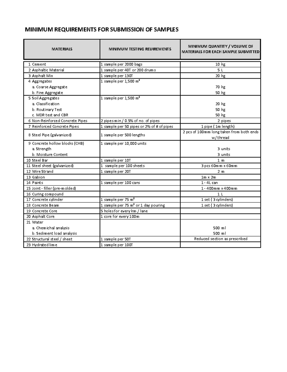 Table Materials - Summary Civil Engineering - MINIMUM REQUIREMENTS FOR ...