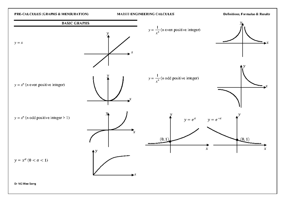MA1511 1920S1 Formulae (Pre-Calculus) - PRE-CALCULUS (GRAPHS ...
