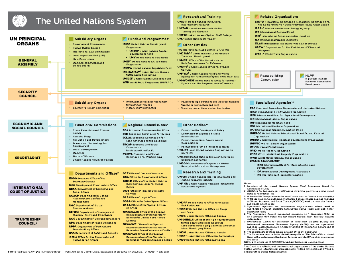 Un system chart - hye - The United Nations System UN PRINCIPAL ORGANS ...