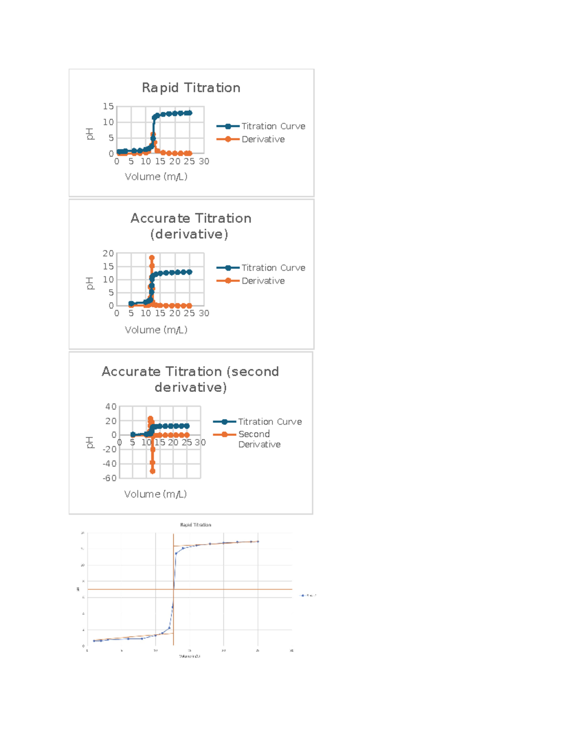 Graphs - Graph Tutorial - CHM-115L - 0 5 10 15 20 25 30 0 5 10 15 Rapid ...