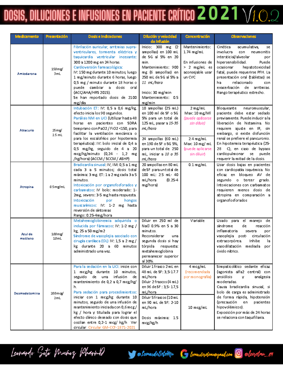 [ Dosis, Diluciones, Infusiones Intravenosas EN Paciente Critico 2021 v ...