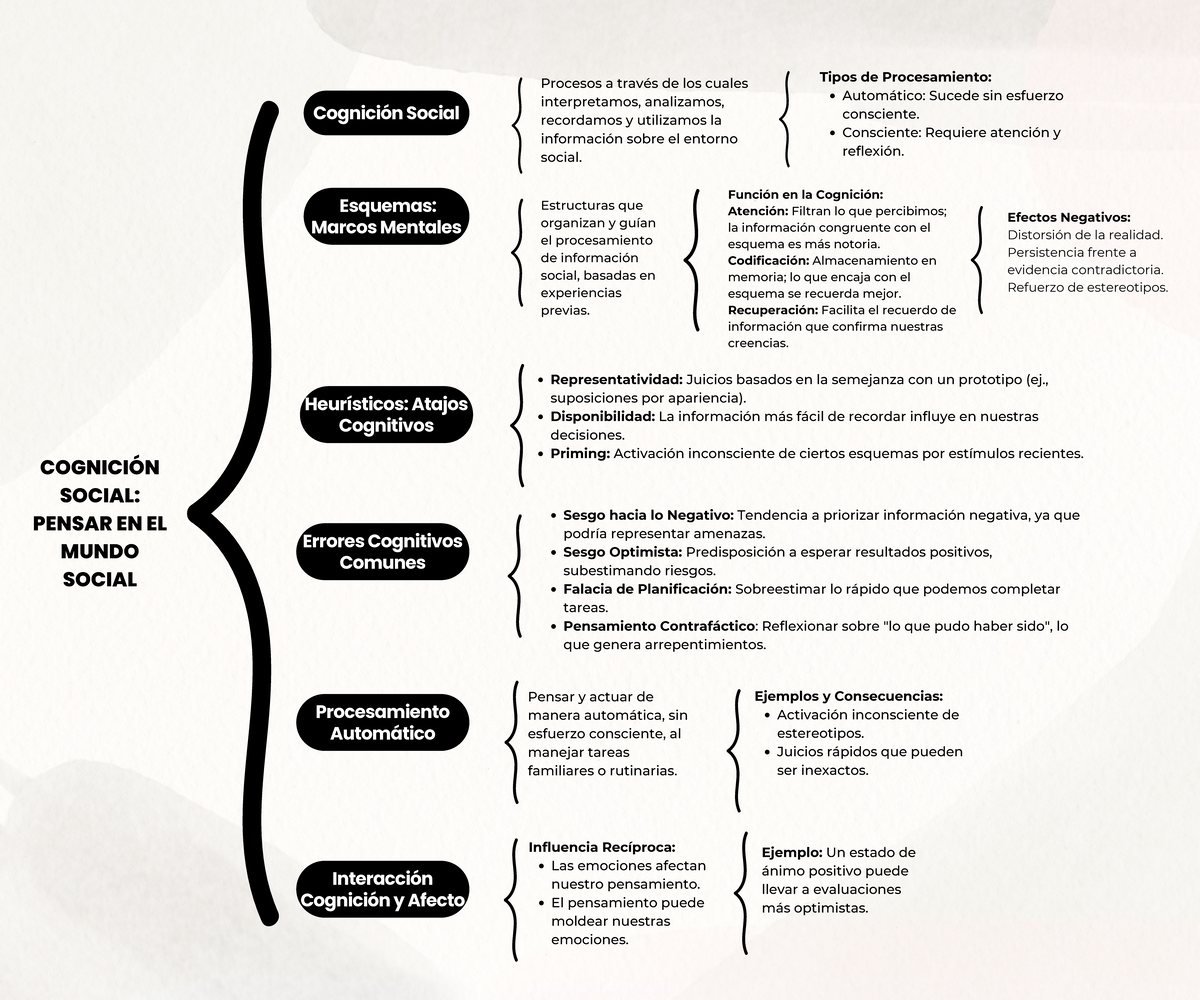 MAPA DE Psicologia Social - Cognición Social Esquemas: Marcos Mentales ...