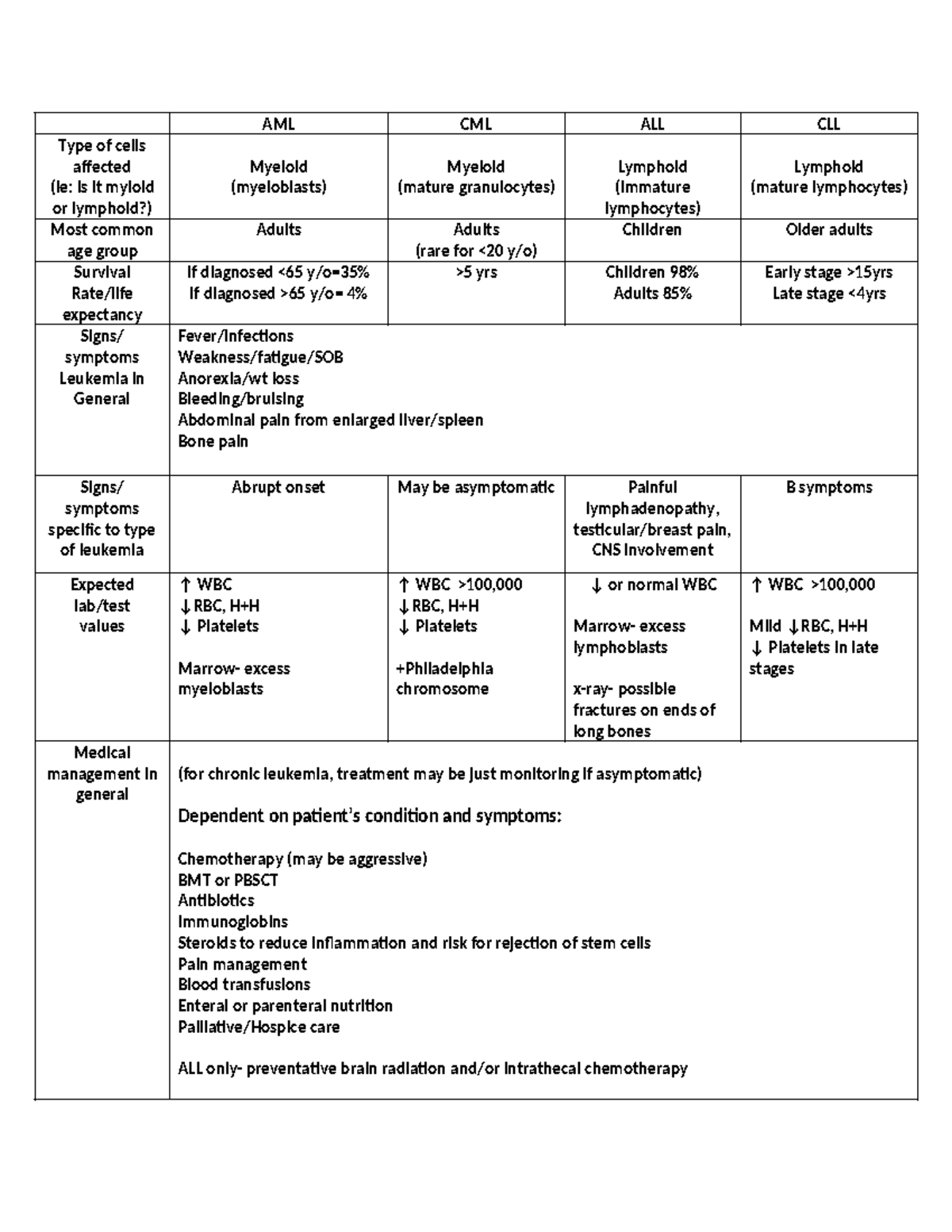 3-Leukemia- compare and contrast worksheet - fa 19 answer sheet - AML ...