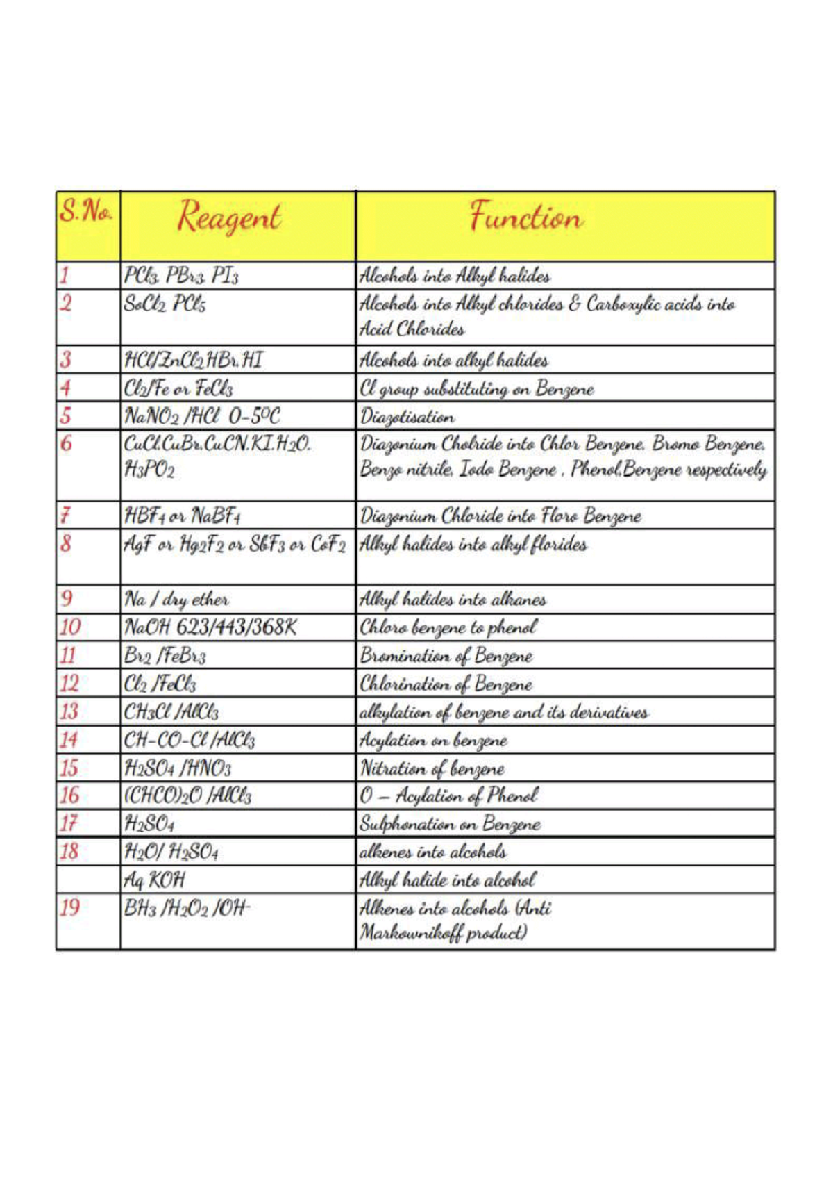 Organic Reagents - S Reagent Function 1 PCl3. PBrs PI3 Alcohols into ...