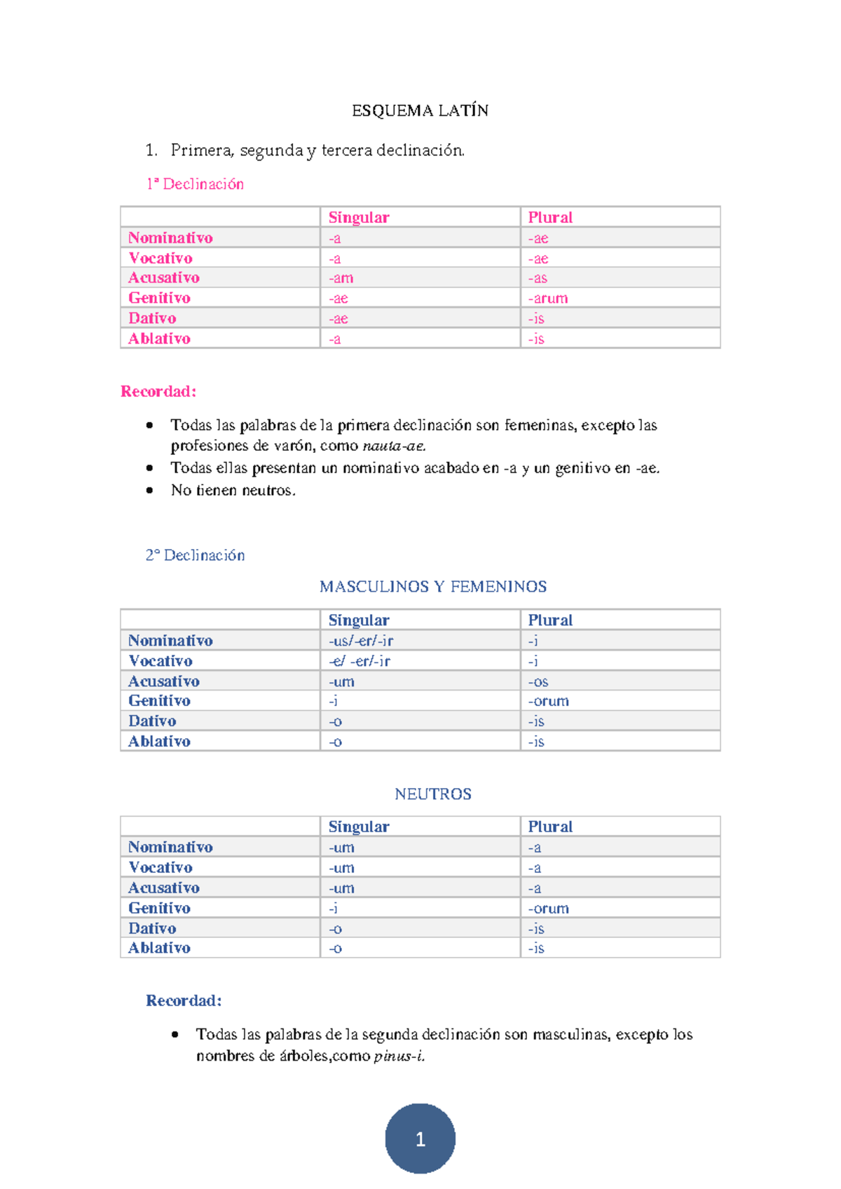 Latinrepaso - ESQUEMA LATÍN Primera, segunda y tercera declinación. 1ª ...