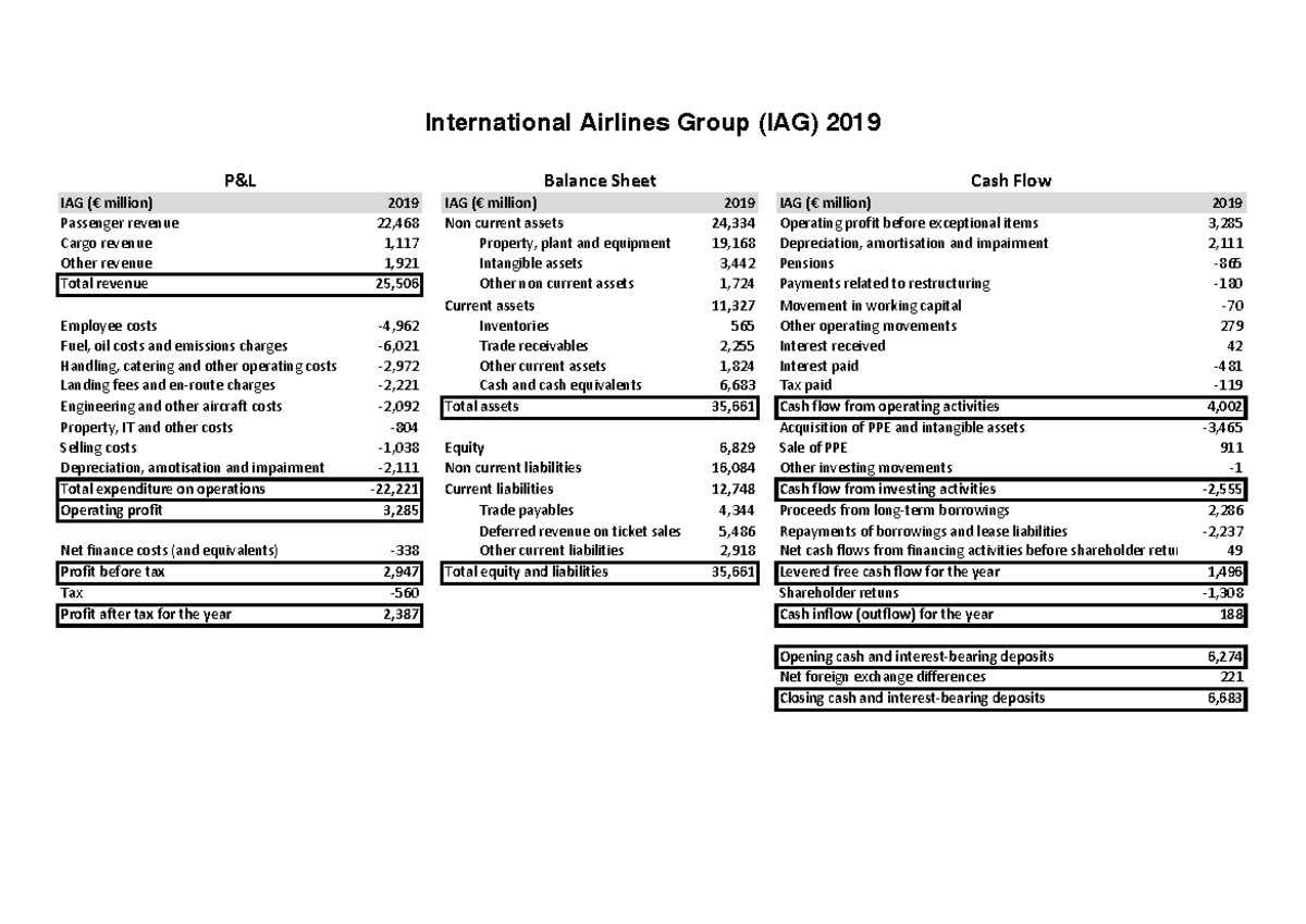 202005 00 IAG Financial Statements 2019 Final Exam ie - P&L Balance Sheet Cash Flow IAG (€ - Studocu
