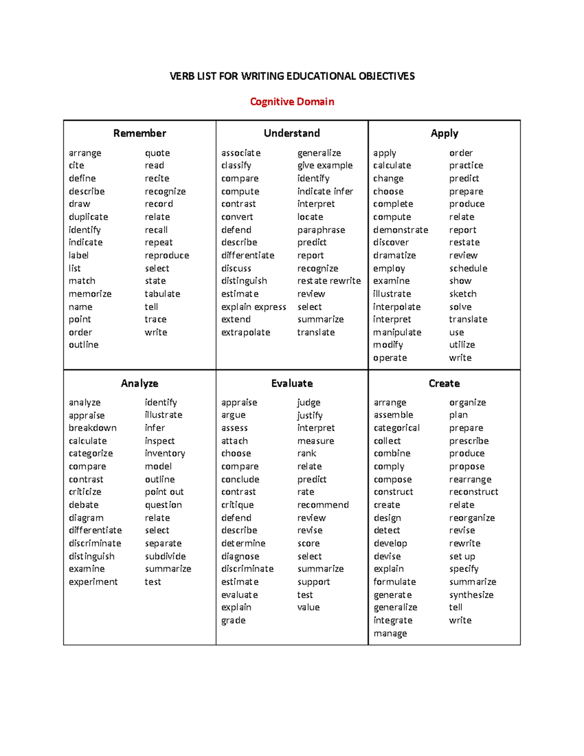 Verbs checklist - information - VERB LIST FOR WRITING EDUCATIONAL ...