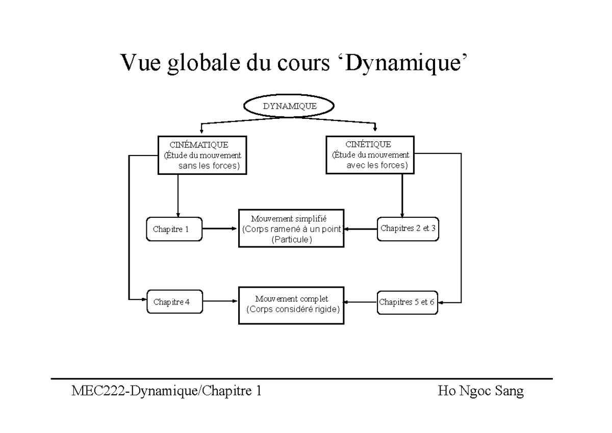 Chapitre 1 A Cinematique - Vue globale du cours ‘Dynamique’ DYNAMIQUE Mouvement simplifié (Corps ...