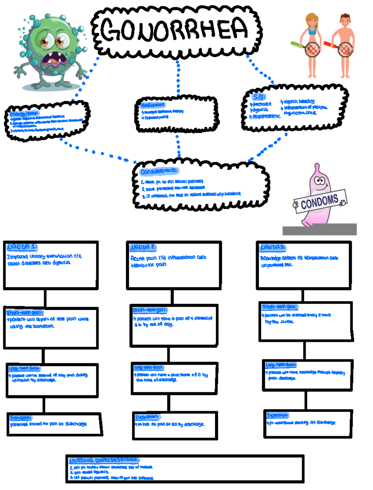 Gonorrhea - Concept map - GONORTHER minimum s m i 1 é ...