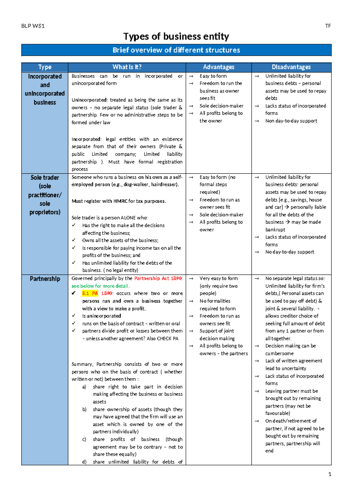BLP WS1 Flowcharts Notes - Types of business entity Brief overview of ...