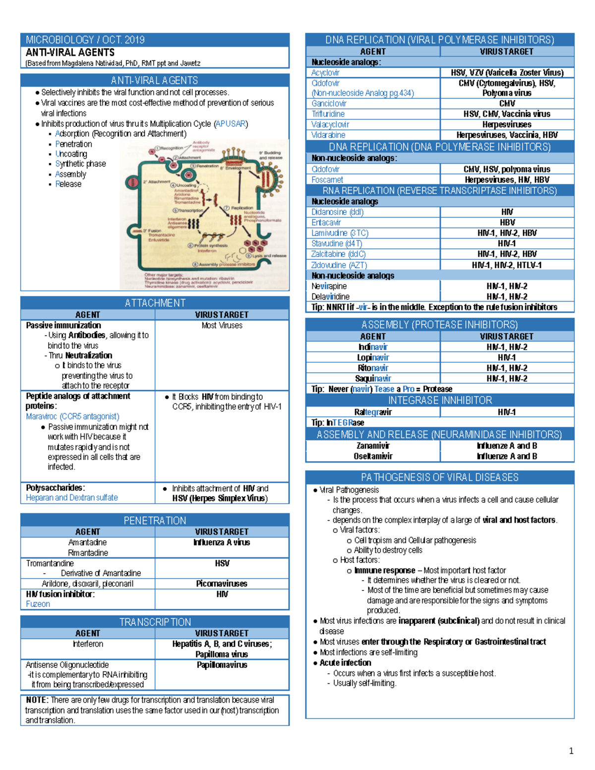 Anti-Viral agents - MICROBIOLOGY / OCT. 2019 ANTI-VIRAL AGENTS (Based ...