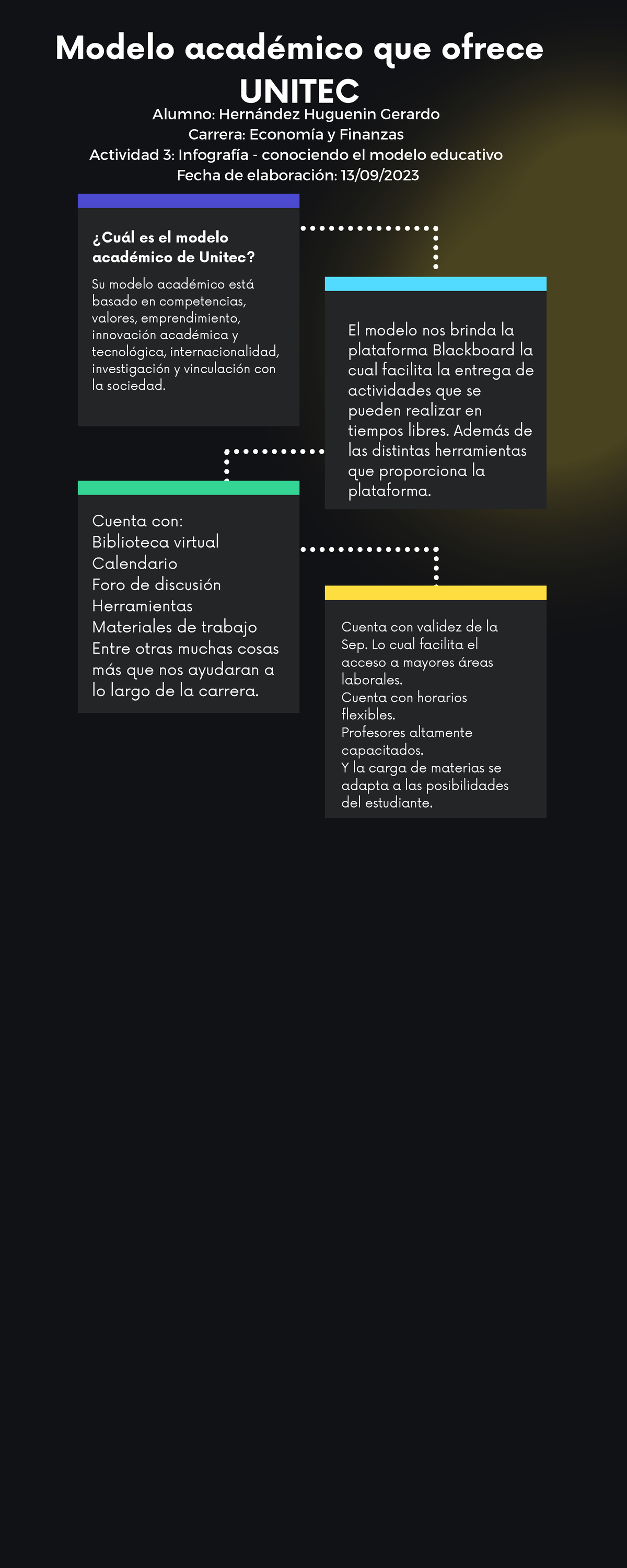 Actividad 3- Infografía-conociendo el modelo académico - Modelo académico que ofrece UNITEC ...