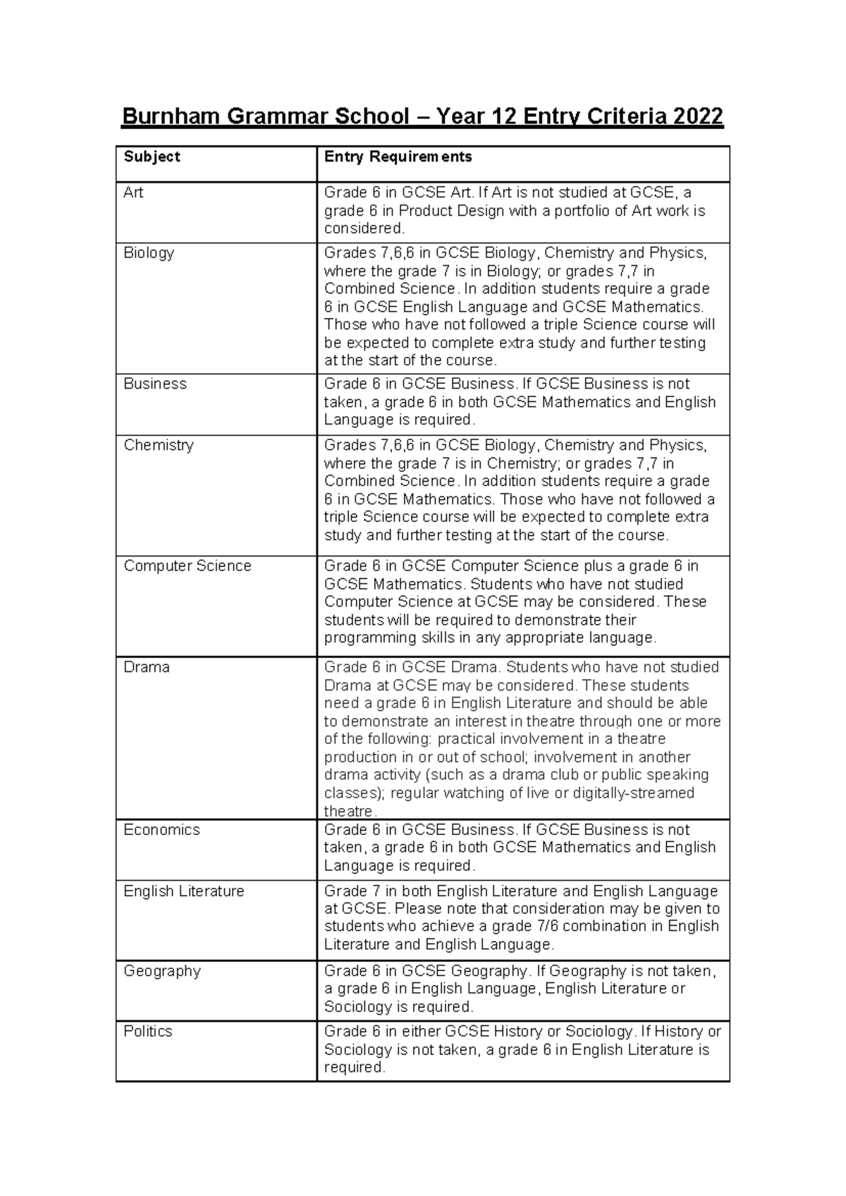Sixth Form Entry Criteria 2022 - Burnham Grammar School – Year 12 Entry ...