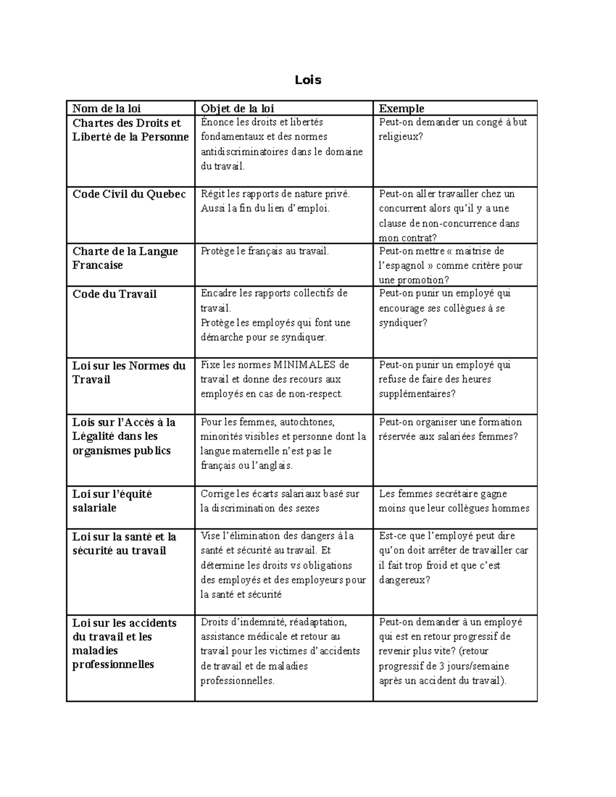 Lois: Comment les différencier facilement - Lois Nom de la loi Objet de ...