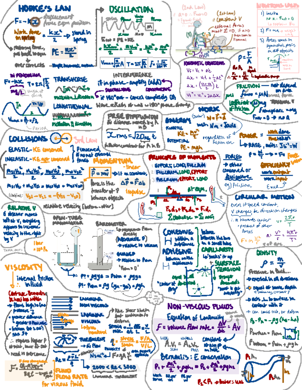 Cheat Sheet Progress + Finals - HOOKE'S LAW' NEWTONS LAWS → OSCILLATION 1) inertia f- = - Kyi ...