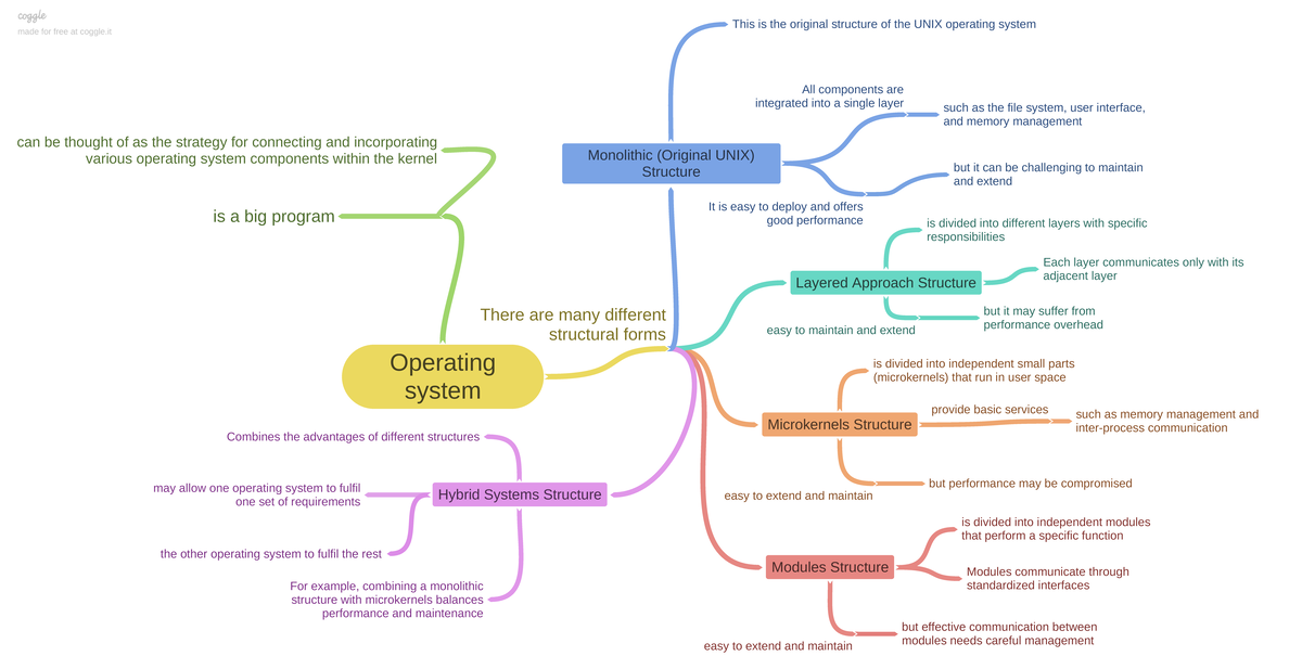 Operating system - Summary Ebook Xây Dựng Các Ứng dụng AI Với ChatGPT ...