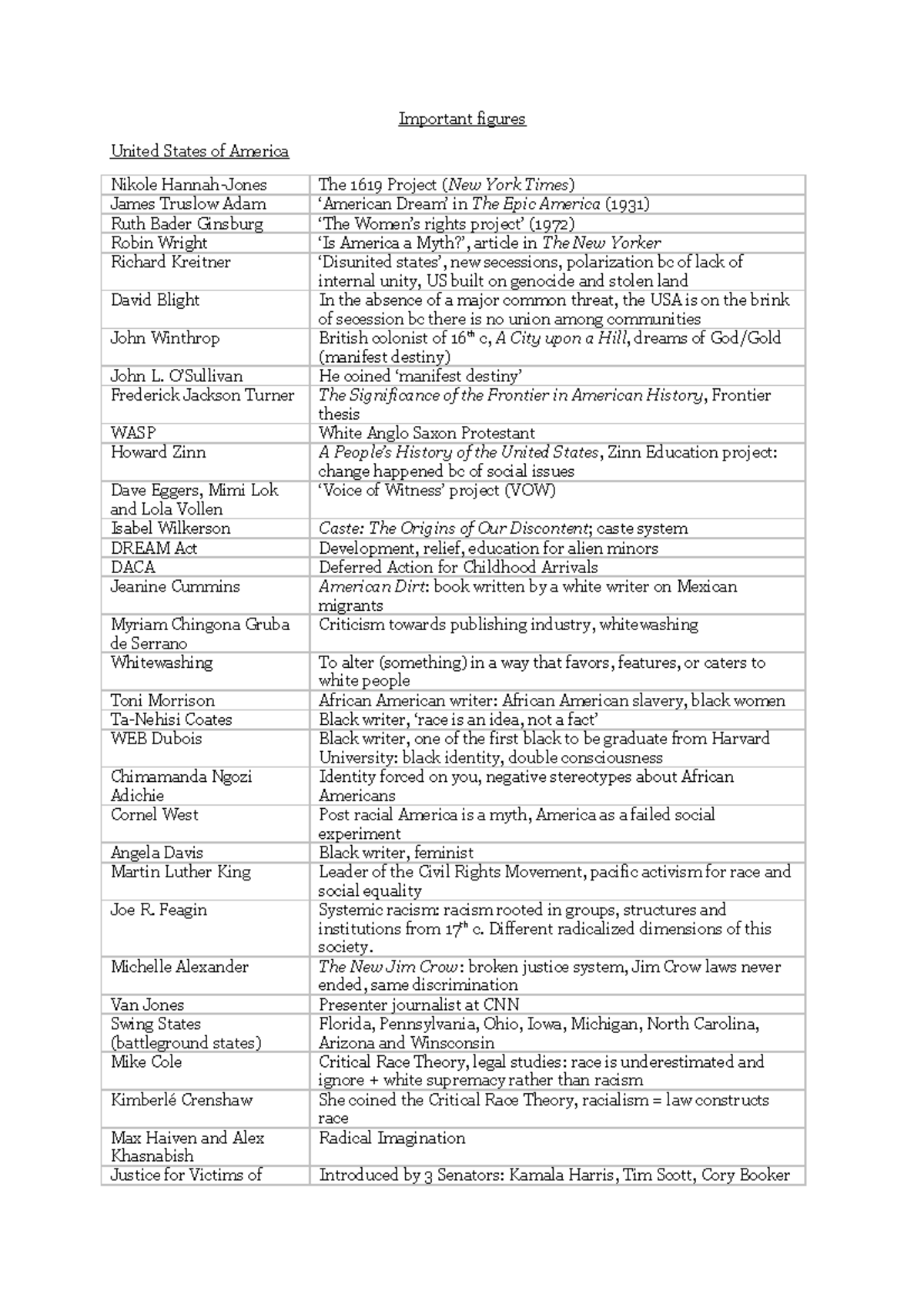 Names - personnes importantes - Important figures United States of ...