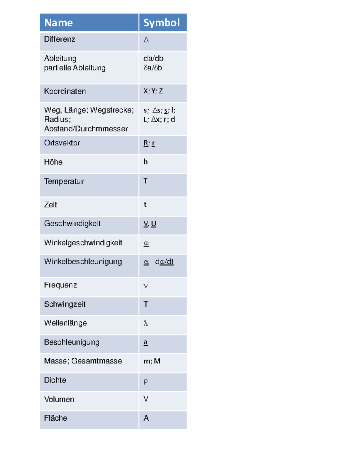 Variablen-EX1a - Variablen für die Physik - Name Symbol Differenz D ...