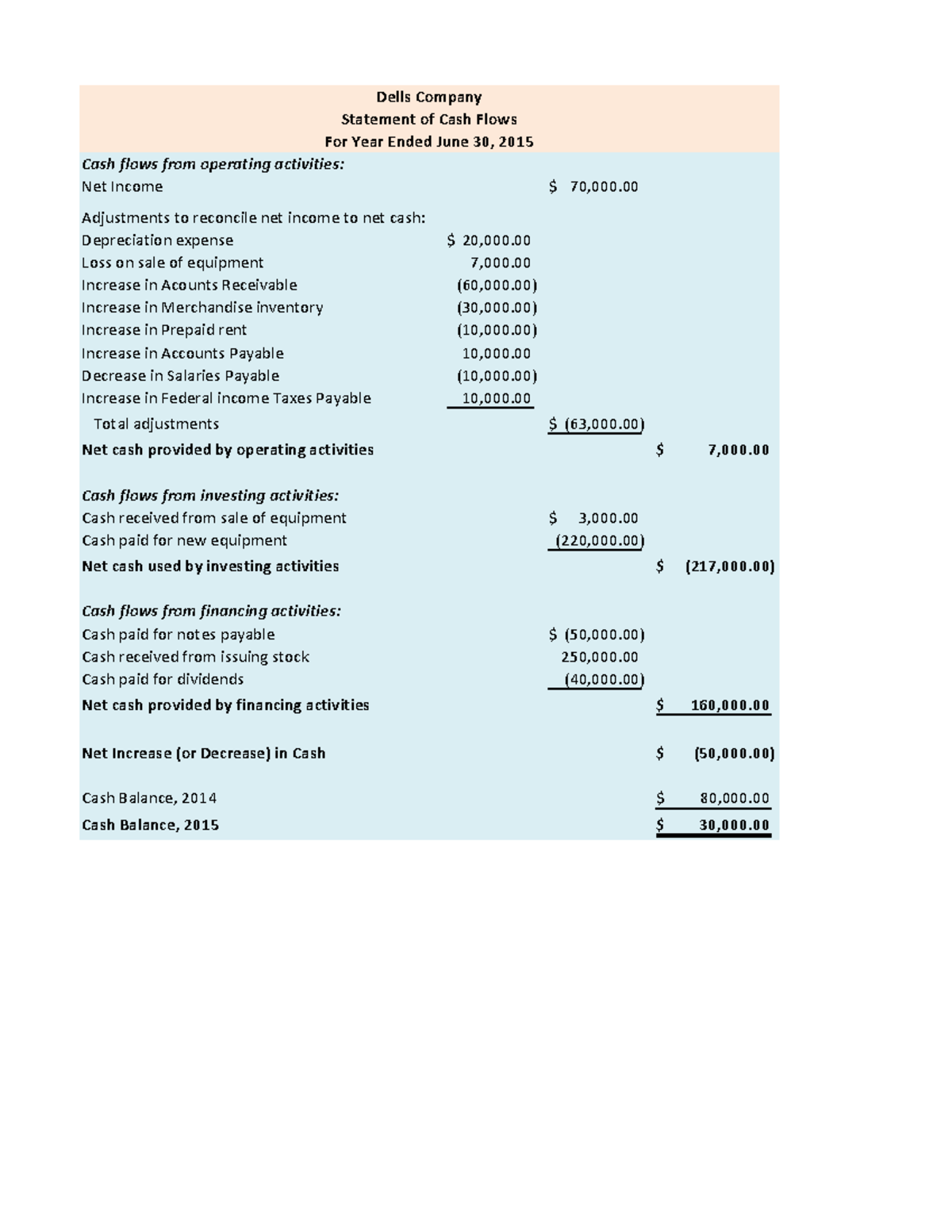 Dells- scf - Sample problem of statement of cash flows - Cash flows ...