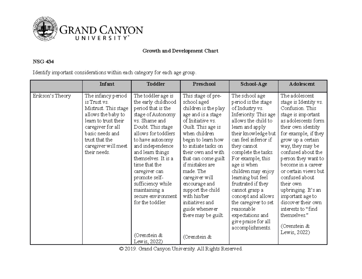 NSG 434 RS Growthand Development Chart - Growth and Development Chart ...